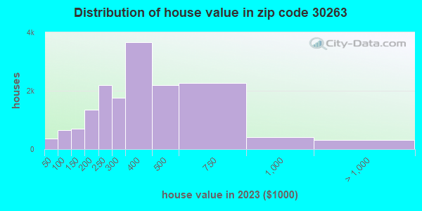 30263 Zip Code (Newnan, Georgia) Profile - homes, apartments, schools ...