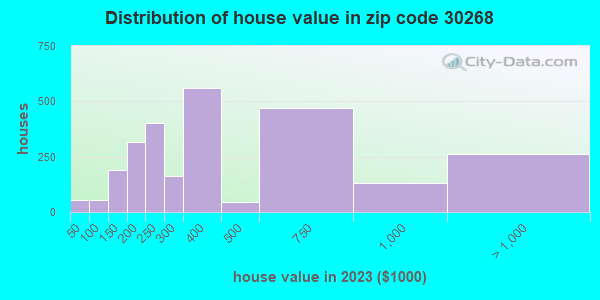 30268 Zip Code (Chattahoochee Hills, Georgia) Profile - homes ...