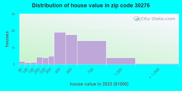 30276 Zip Code (Senoia, Georgia) Profile - homes, apartments, schools ...