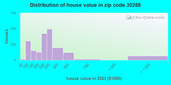 30288 Zip Code (Conley, Georgia) Profile - homes, apartments, schools ...