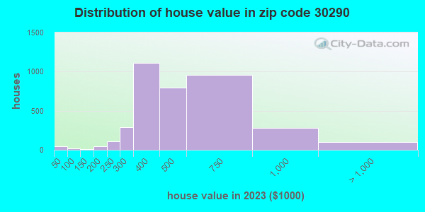 30290 Zip Code (Tyrone, Georgia) Profile - homes, apartments, schools ...