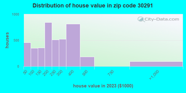 30291 Zip Code (Union City, Georgia) Profile - homes, apartments ...