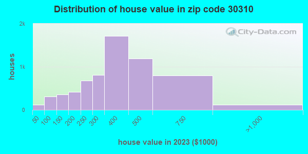 30310 Zip Code (Atlanta, Georgia) Profile - homes, apartments, schools ...