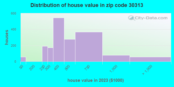 30313 Zip Code (Atlanta, Georgia) Profile - homes, apartments, schools ...