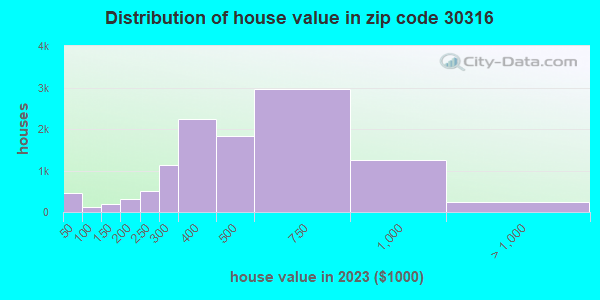 30316 Zip Code (Atlanta, Georgia) Profile - homes, apartments, schools ...
