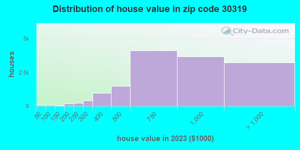 30319 Zip Code (North Atlanta, Georgia) Profile - homes, apartments ...