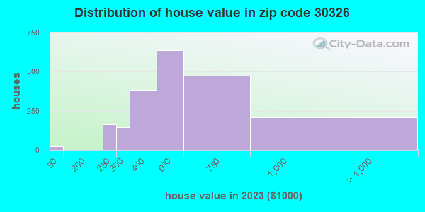 30326 Zip Code (Atlanta, Georgia) Profile - homes, apartments, schools ...