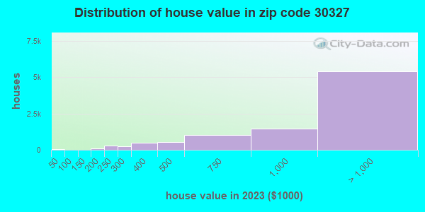 30327 Zip Code (Atlanta, Georgia) Profile - homes, apartments, schools ...