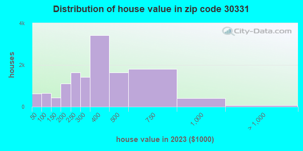 30331 Zip Code (Atlanta, Georgia) Profile - homes, apartments, schools ...