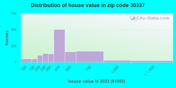 30337 Zip Code (College Park, Georgia) Profile - homes, apartments ...