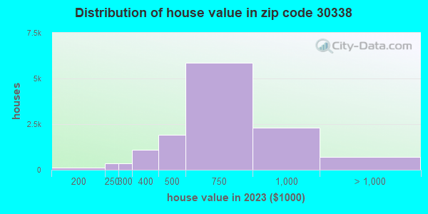 30338 Zip Code (Dunwoody, Georgia) Profile - homes, apartments, schools ...
