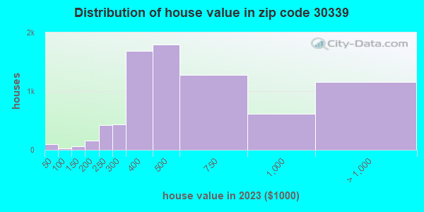 30339 Zip Code (Vinings, Georgia) Profile - homes, apartments, schools ...
