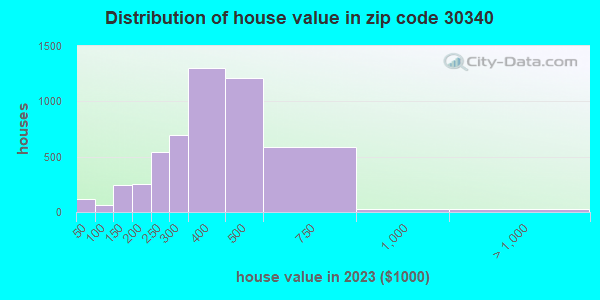30340 Zip Code (Doraville, Georgia) Profile - homes, apartments ...