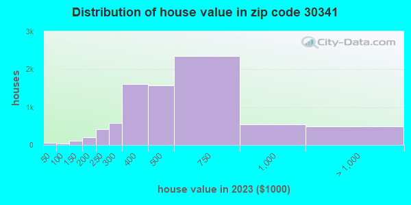 30341 Zip Code (Chamblee, Georgia) Profile - homes, apartments, schools ...
