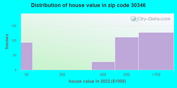 30346 Zip Code (Dunwoody, Georgia) Profile - homes, apartments, schools ...