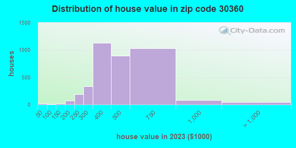 30360 Zip Code (Dunwoody, Georgia) Profile - homes, apartments, schools ...