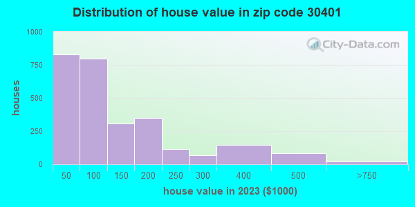 30401 Zip Code (Swainsboro, Georgia) Profile - homes, apartments ...