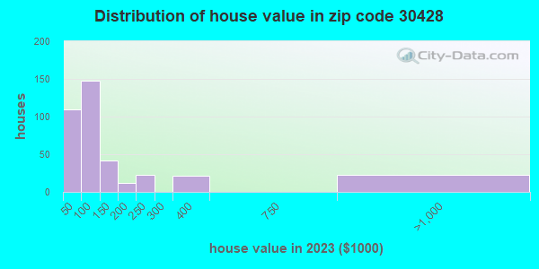 30428 Zip Code (Glenwood, Georgia) Profile - homes, apartments, schools, population, income ...