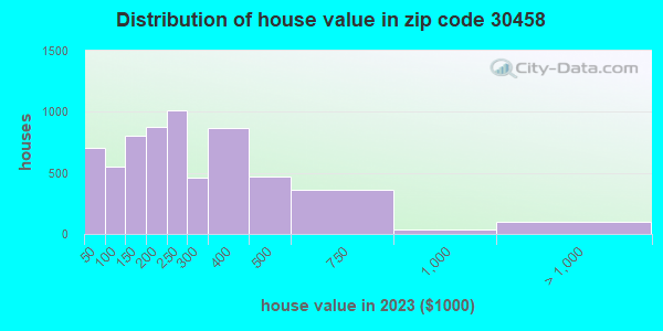 30458 Zip Code (Statesboro, Georgia) Profile - homes, apartments ...