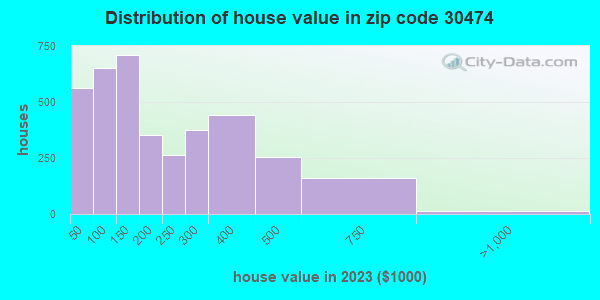 30474 Zip Code (Vidalia, Georgia) Profile - homes, apartments, schools ...
