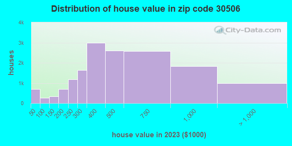 30506 Zip Code (Gainesville, Georgia) Profile - homes, apartments ...