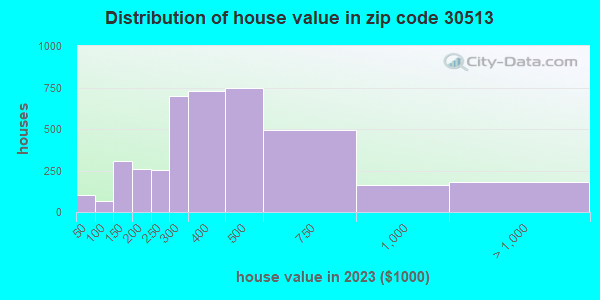 30513 Zip Code (Blue Ridge, Georgia) Profile - homes, apartments ...