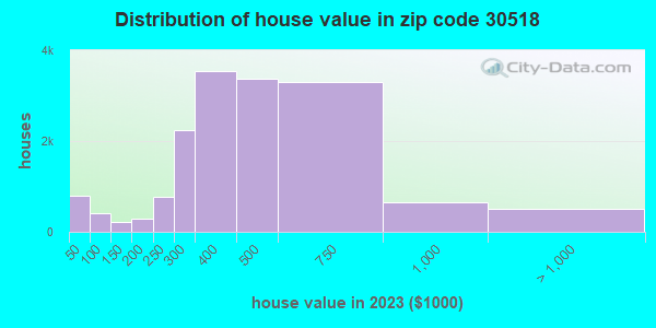 30518 Zip Code (Buford, Georgia) Profile - homes, apartments, schools ...