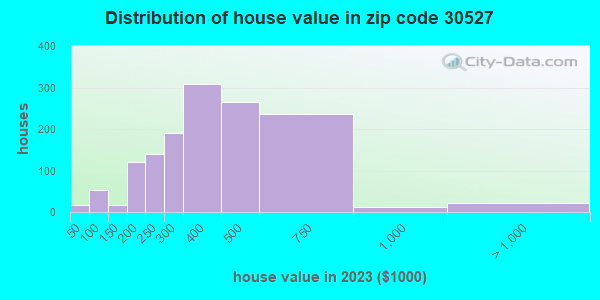 30527 Zip Code (Clermont, Georgia) Profile - homes, apartments, schools ...