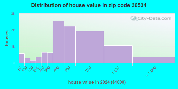 30534 Zip Code (Dawsonville, Georgia) Profile - homes, apartments ...