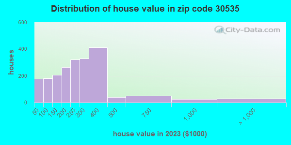 30535 Zip Code (Demorest, Georgia) Profile - homes, apartments, schools ...