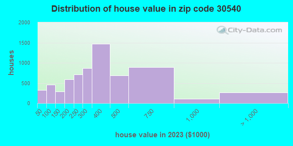 30540 Zip Code (Ellijay, Georgia) Profile - homes, apartments, schools ...