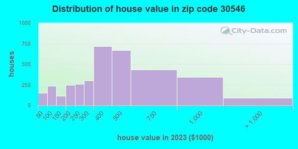 30546 Zip Code (Hiawassee, Georgia) Profile - homes, apartments ...