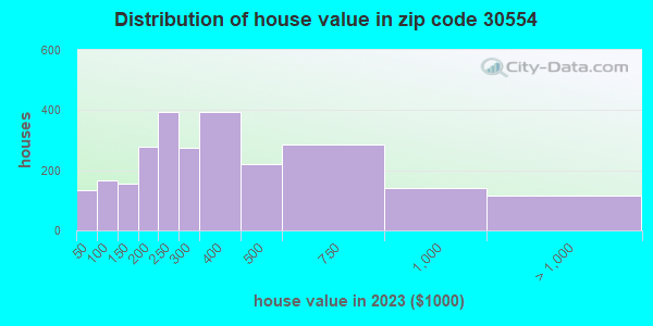 30554 Zip Code (Lula, Georgia) Profile - homes, apartments, schools ...