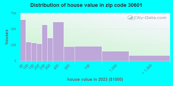 30601 Zip Code (Athens-Clarke County, Georgia) Profile - homes ...