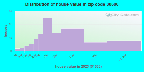30606 Zip Code (Athens-Clarke County, Georgia) Profile - homes ...