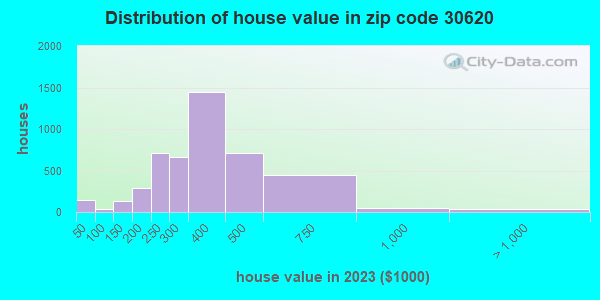 30620 Zip Code (Bethlehem, Georgia) Profile - homes, apartments ...
