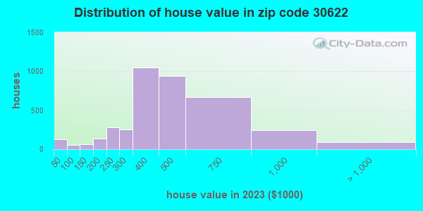 30622 Zip Code (Athens-Clarke County, Georgia) Profile - homes ...