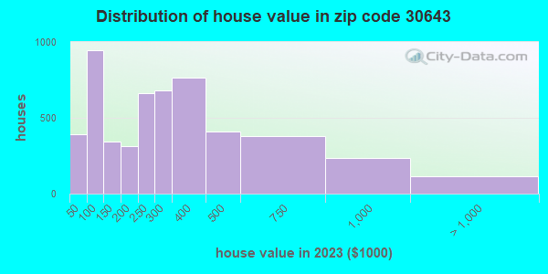 30643 Zip Code (Reed Creek, Georgia) Profile - homes, apartments ...