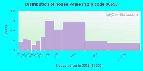 30650 Zip Code (Madison, Georgia) Profile - homes, apartments, schools ...