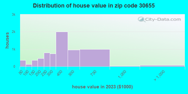30655 Zip Code (Monroe, Georgia) Profile - homes, apartments, schools ...