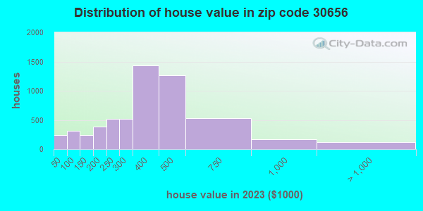 30656 Zip Code (Monroe, Georgia) Profile - homes, apartments, schools ...