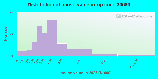 30680 Zip Code (Winder, Georgia) Profile - homes, apartments, schools ...