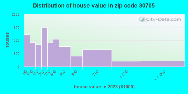 30705 Zip Code (Chatsworth, Georgia) Profile - homes, apartments ...