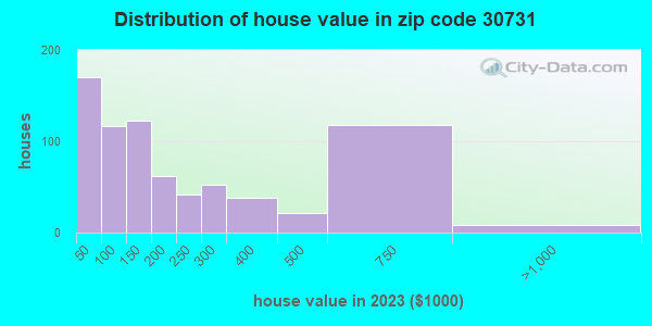 30731 Zip Code (Menlo, Georgia) Profile - homes, apartments, schools ...