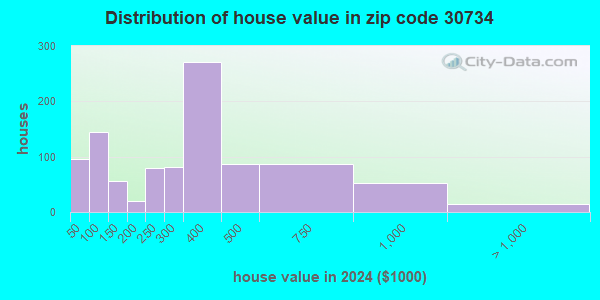 30734 Zip Code (Ranger, Georgia) Profile - homes, apartments, schools ...