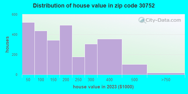 30752 Zip Code (Trenton, Georgia) Profile - homes, apartments, schools ...