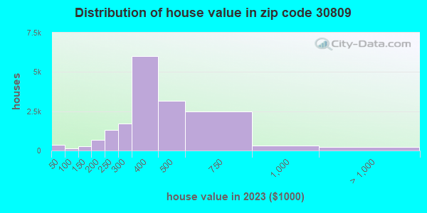 30809 Zip Code (Evans, Georgia) Profile - homes, apartments, schools ...