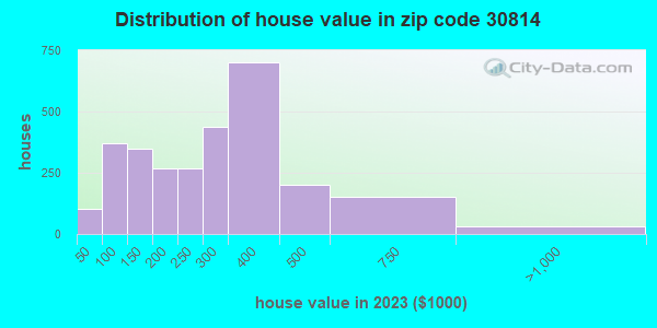 30814 Zip Code (Harlem, Georgia) Profile - homes, apartments, schools ...