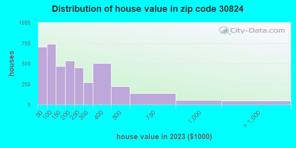 30824 Zip Code (Thomson, Georgia) Profile - homes, apartments, schools, population, income ...