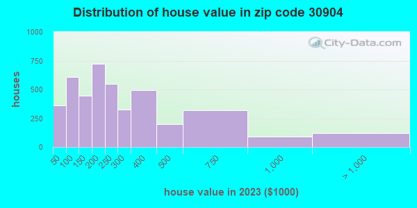30904 Zip Code (Augusta-Richmond County, Georgia) Profile - homes ...